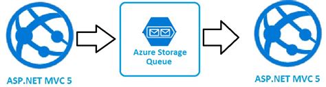 Asp Net Mvc Call REST API From Azure Queue Stack Overflow