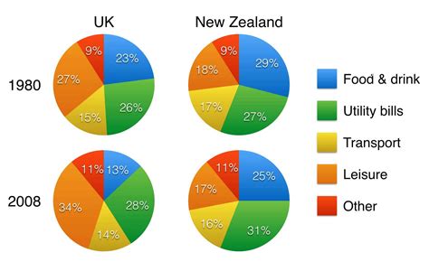 Ielts Chart