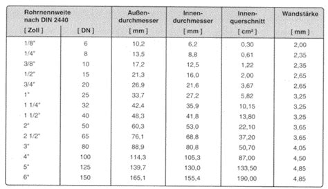 952 Nennweite Von Rohrleitungen Gegenüberstellung Dn Zoll