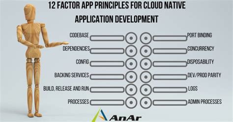 12 Factor App Principles Design And Execute 12 Factor App Principles Design And Execute