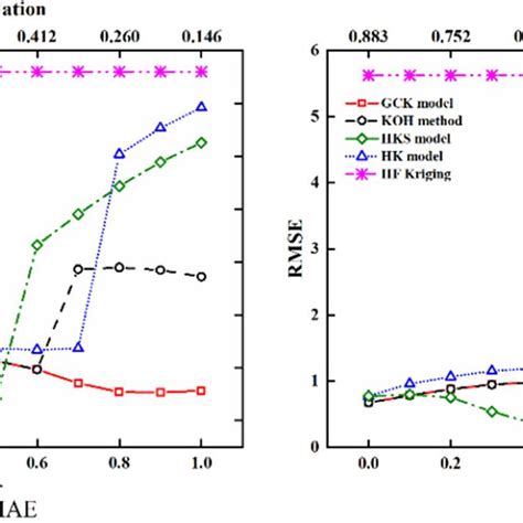 prediction performance of each surrogate model under non nested