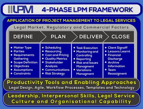 Iilpmlpm Framework100 Legal Project Management Uk