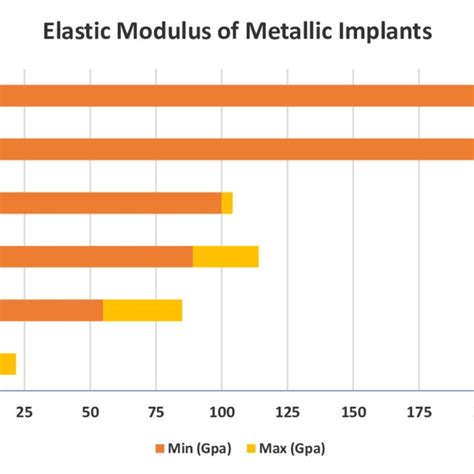 Range Of Elastic Modulus Of Metallic Material Groups 61 Download