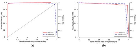 Receiver Operating Characteristic Roc And Precision Recall Pr Re