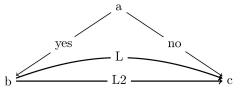 duplicate and overlapping edge labels in tikz graph tex latex stack
