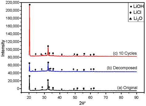 A Binary Salt Mixture Licllioh For Thermal Energy Storage