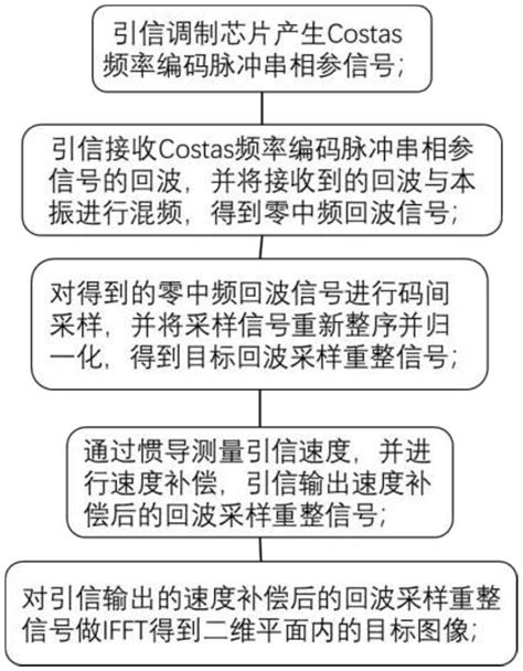 Fuze Anti Interference Method Based On Costas Coding Imaging Eureka