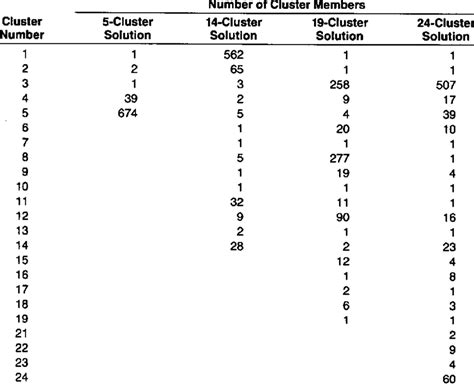 alternative clustering solutions download table