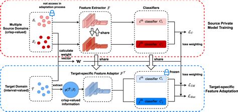 Figure 1 From Multisource Domain Adaptation With Interval Valued Target Data Via Fuzzy Neural