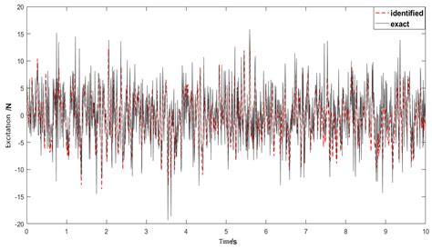 Dynamic Load Identification Of Unspecified Metal Structures By Measuring Their Response