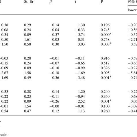 Multiple Regression Predicting Behavioral Outcome Download Table