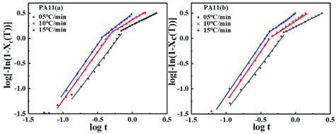 Plot Of Log In 1 X C T Versus Logt For The Non Isothermal Download Scientific Diagram