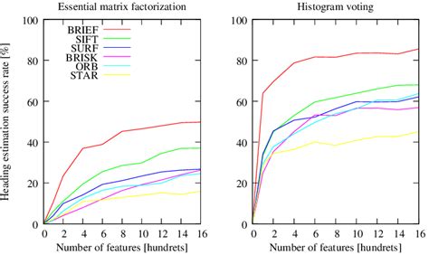 Heading Estimation Success Rate Download Scientific Diagram