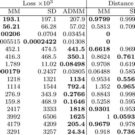 Convex Regression Using A Hybrid Sdadmm Algorithm Columns Are Scaled