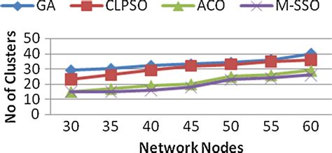 Clusters Vs Varied Nodes With Fixed Transmission Range 200 Of Grid 3x3 Download Scientific
