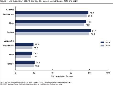 Products Data Briefs Number 427 December 2021