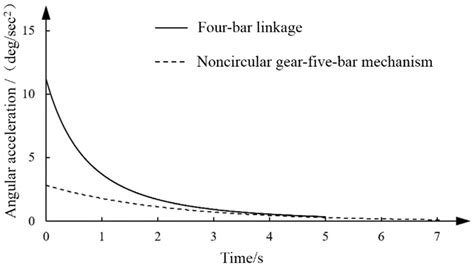 Comparison Of Angular Acceleration Between Four Bar Linkage And Download Scientific Diagram