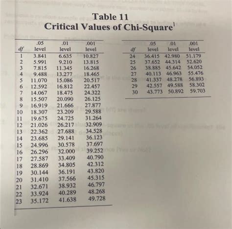 Solved 13 Suppose A Two Way Chi Square Test Is Used To