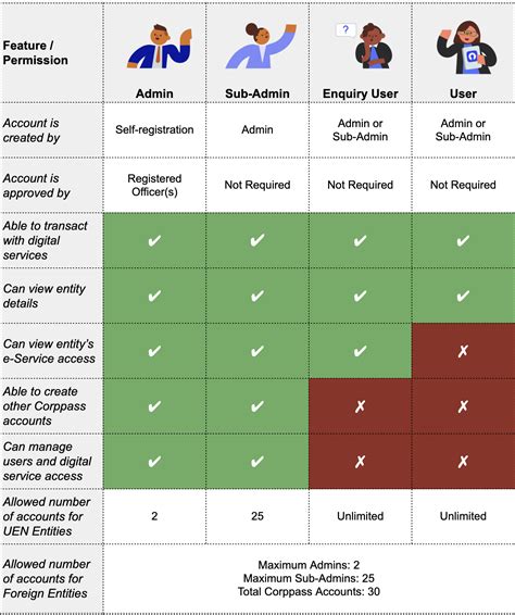 Corppass What Are The Types Of Corppass Roles