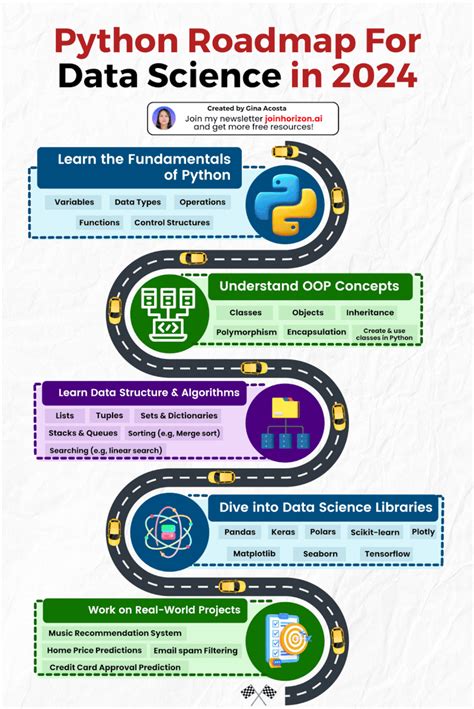 Python Roadmap For Data Science By Mohamed Rilwan Mohamed Rilwan Posted On The Topic Linkedin