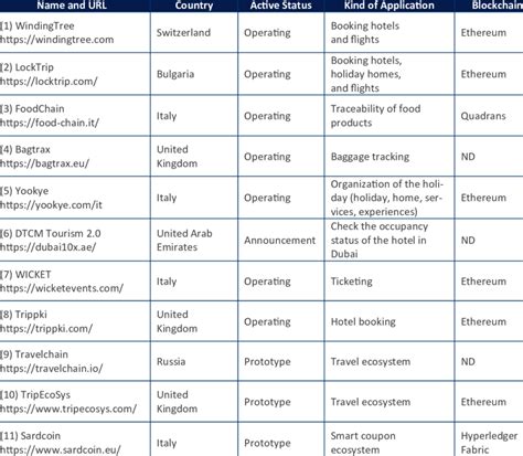 Active Or Proposed Blockchain Oriented Software Systems For The Tourism