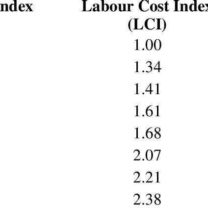 Calculation Of Construction Cost Index CCI Material Cost Index MCI Download Scientific