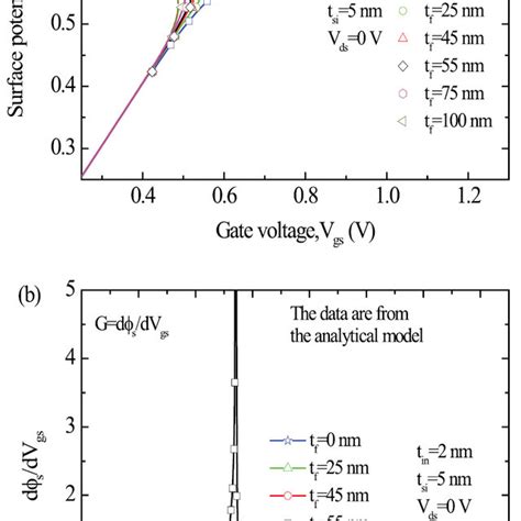 A Voltage Conversion Capability Of The Mfis Structure As A Function Download Scientific