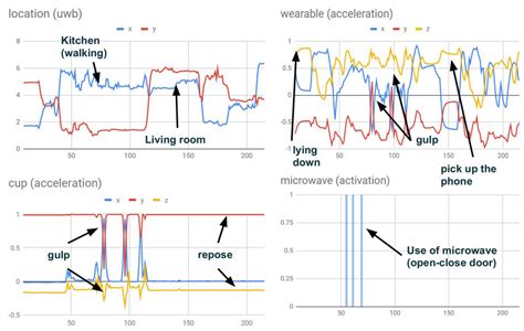 Data From Heterogeneous Sensors The Top Left Shows The Location In