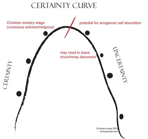 After Evangelicalism Tipping Over The Certainty Curve