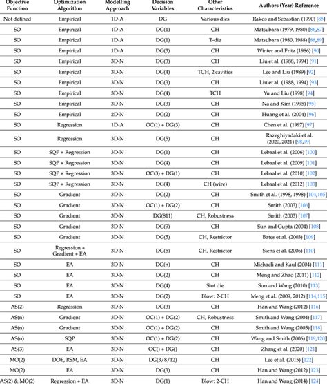 Previous Publications On The Optimization Of Manifold Dies Manifold
