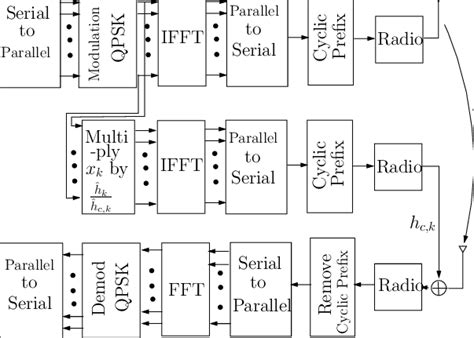 A Block Diagram Of The Phy Design With Self Interference Cancellation Download Scientific Diagram