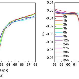 Impulse Functions Of The A Control Sample Over H And B Gelatin Download Scientific