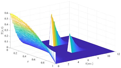 Dynamic Event Triggered Security Control For Stochastic Partial Differential Equation Systems