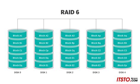 Raid1、raid5和raid6的比较:冗余阵列的不同级别 Raid1、raid5和raid6的比较:冗余阵列的不同级别