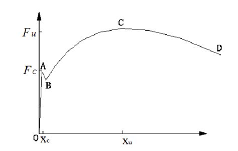 1 Joint Surface Shear Load Displacement Curve Model Download Scientific Diagram