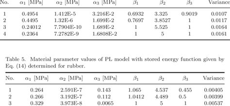 material parameter values of pl model with stored energy function given