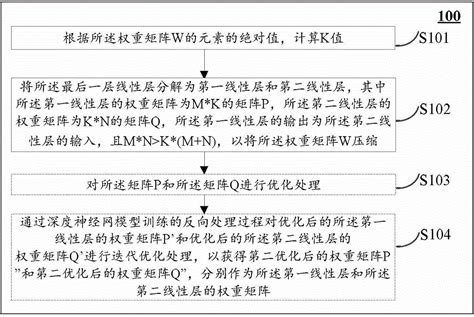 Depth Learning Model Matrix Compression Method And Device Eureka Patsnap