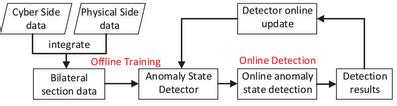 Flow Chart Of Anomaly Detection Model Download Scientific Diagram