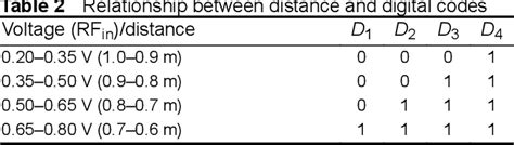 Table 2 From Wireless Energy Harvesting Circuit And System With Error Correction Ask Demodulator