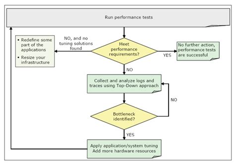 Websphere Tuning Approach Performancestack
