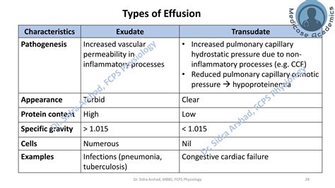 Pulmonary Circulation Pulmonary Edema And Pleural Fluidpdf