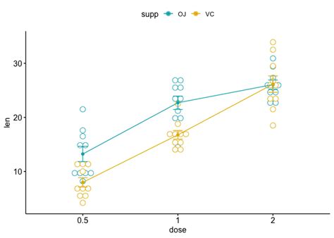 hypothesis testing which test to use with three variables cross