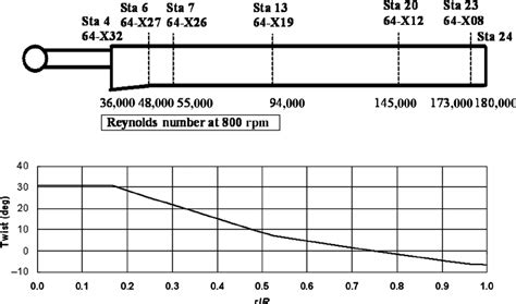 Measured Flap Tip Deflections At 100 And 800 Rpm θ Tip 86 Download Scientific Diagram
