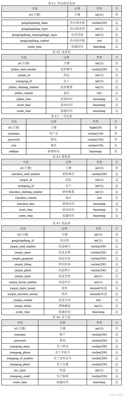 【开源免费】基于vue和springboot的医药管理系统（附论文）医学前端开源项目 Csdn博客