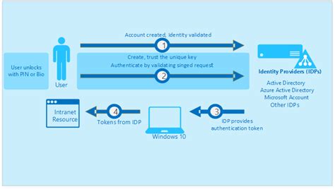 windows hello for businessを使用した生体情報でのサインイン tech life
