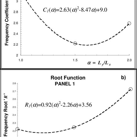 A Panel 1 Coefficient Function C 1 α B Panel 1 Root Function