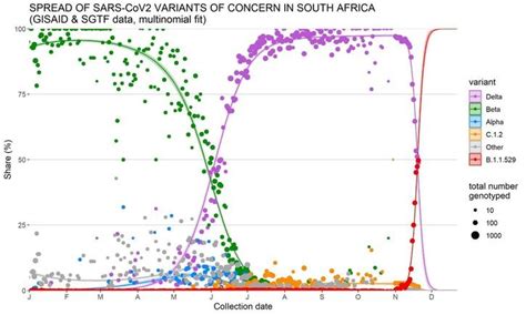 Omicron Variant Three Graphs Show Why Its Worse Than Delta Covid Variant Omicron Variant Three Graphs Show Why Its Worse Than Delta Covid Variant