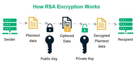 Understanding Rsa Asymmetric Encryption How It Works