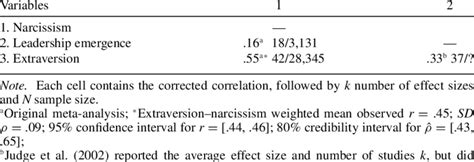 Meta Analytic Correlation Matrix Of Variables In Extraversion Analyses Download Table