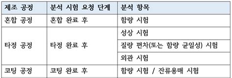 제약회사 Qc Qa 하는 일 정리와 직무 역량 쌓는 2가지 방법 The Passion Post